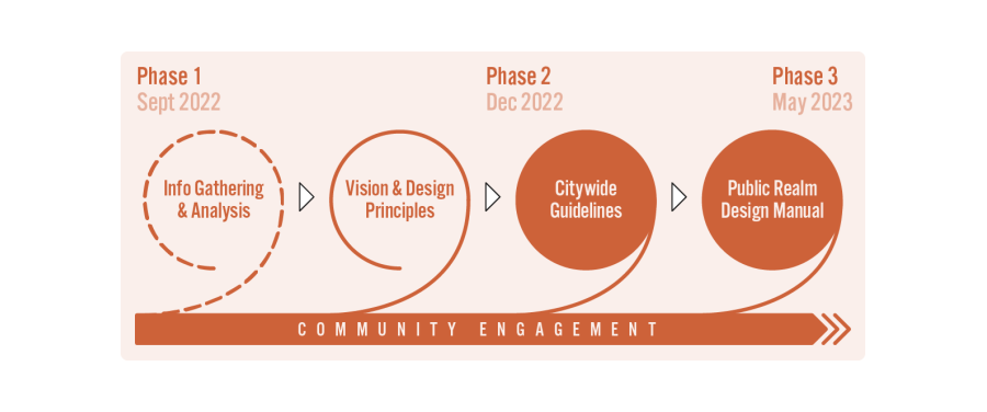 Citywide Urban Design Guidelines