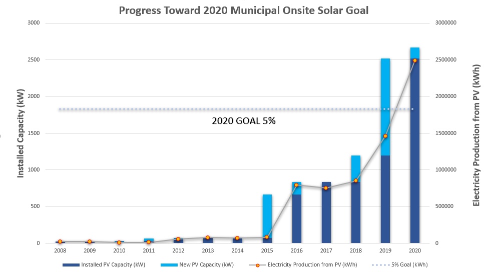Renewable Energy - City of Cambridge, MA