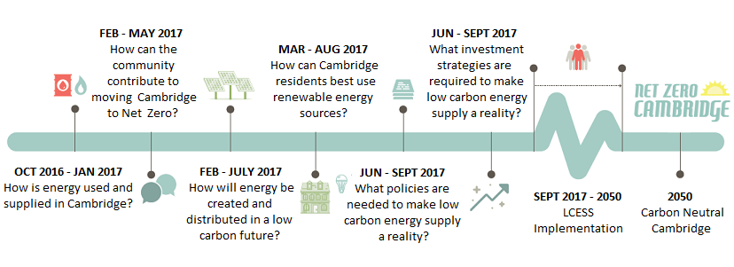 Low Carbon Energy Supply Strategy - CDD - City of Cambridge, Massachusetts